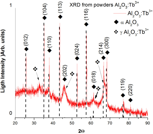 Green light emission in aluminum oxide powders doped with different ...