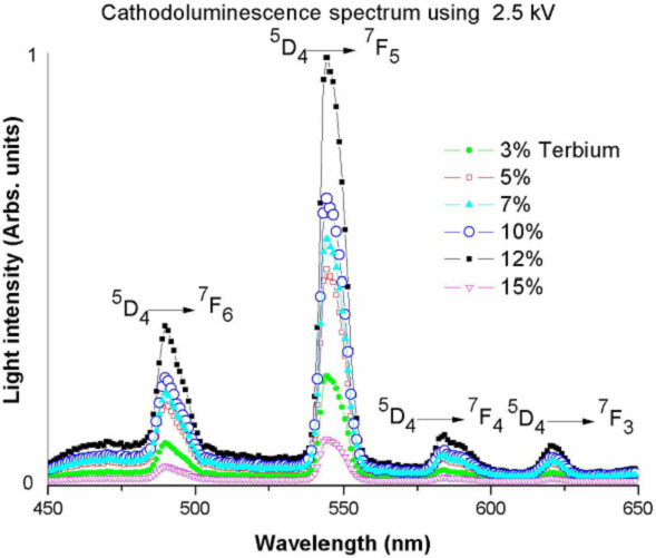 Green light emission in aluminum oxide powders doped with different ...