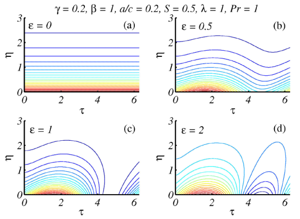 Numerical study of unsteady mixed convection stagnation point flow over ...