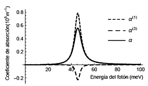 Estudio teórico sobre el cambio de índice de refracción y la absorción ...