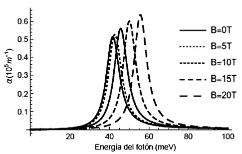 Estudio teórico sobre el cambio de índice de refracción y la absorción ...