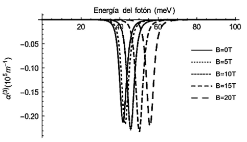 Estudio teórico sobre el cambio de índice de refracción y la absorción ...
