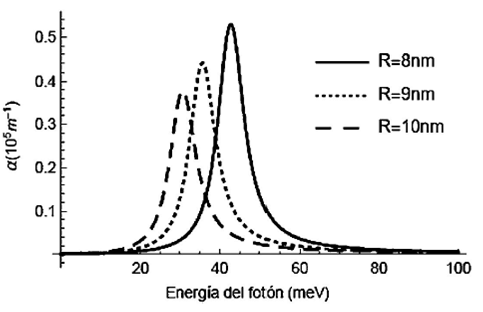 Estudio teórico sobre el cambio de índice de refracción y la absorción ...
