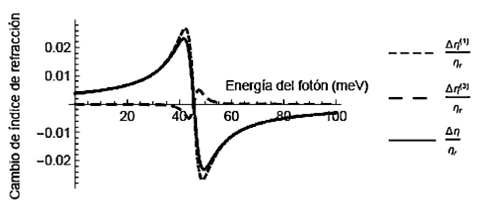 Estudio teórico sobre el cambio de índice de refracción y la absorción ...