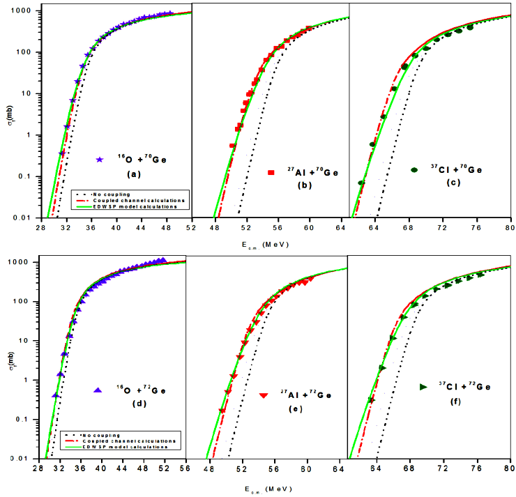 Analysis of nuclear structure effects in sub-barrier fusion dynamics ...