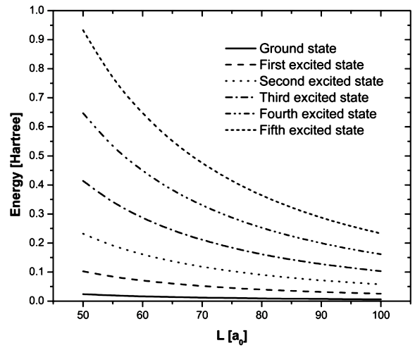 Management of the von Roos Operator in a Confined System