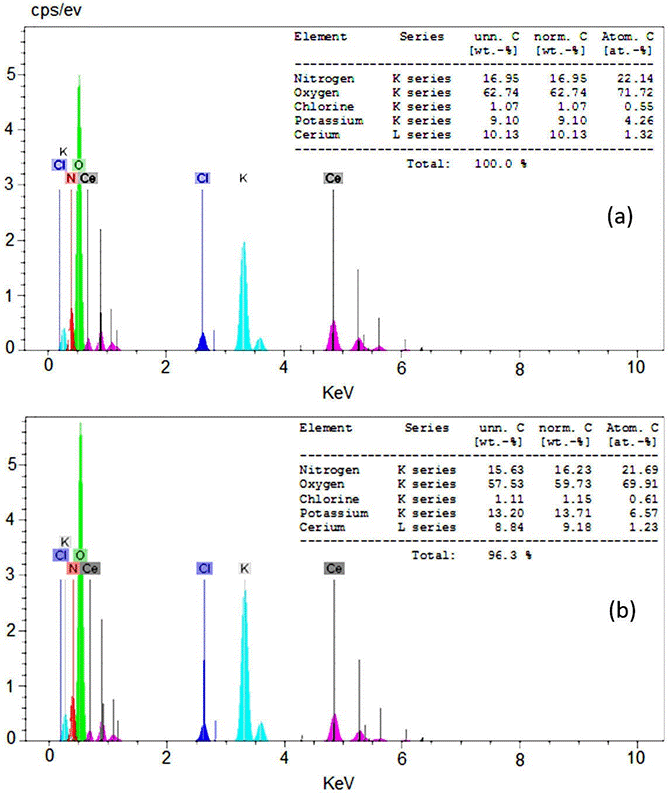Synthesis of Cerium Oxide (CeO2) nanoparticles using simple CO ...