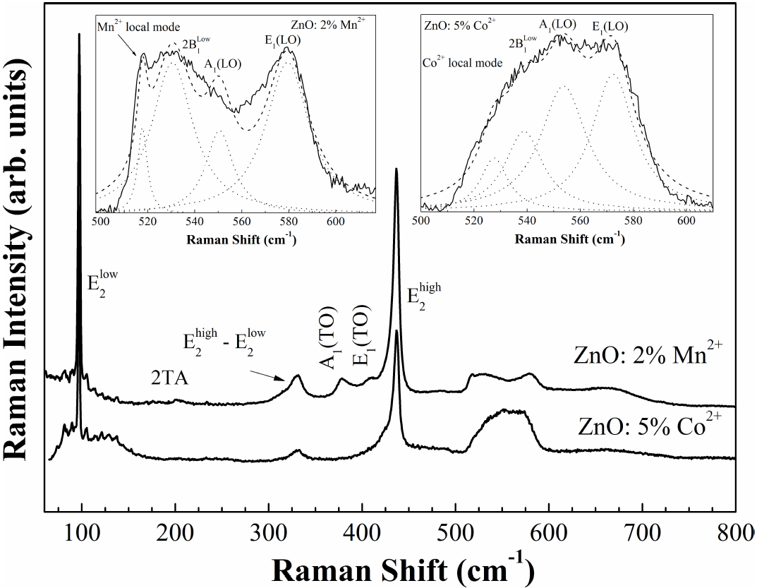 Structural refinement, photoluminescence and Raman spectroscopy of ...