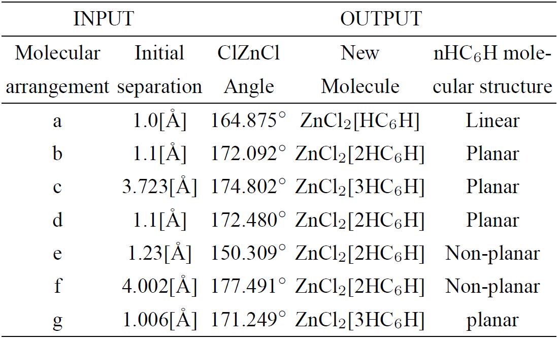 Interaction of small carbon molecules and zinc dichloride: DFT study