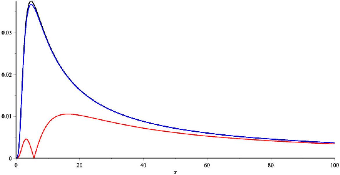Precise analytic approximation for the modified Bessel function I 1 (x)