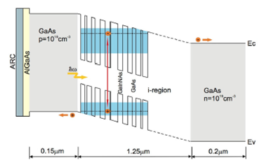 Gaussian superlattice in GaAs/GaInNAs solar cells