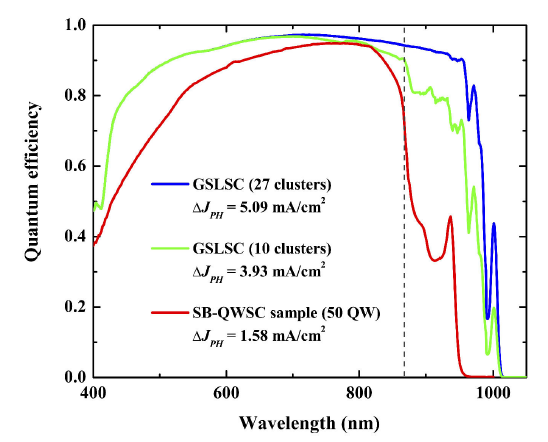 Gaussian superlattice in GaAs/GaInNAs solar cells
