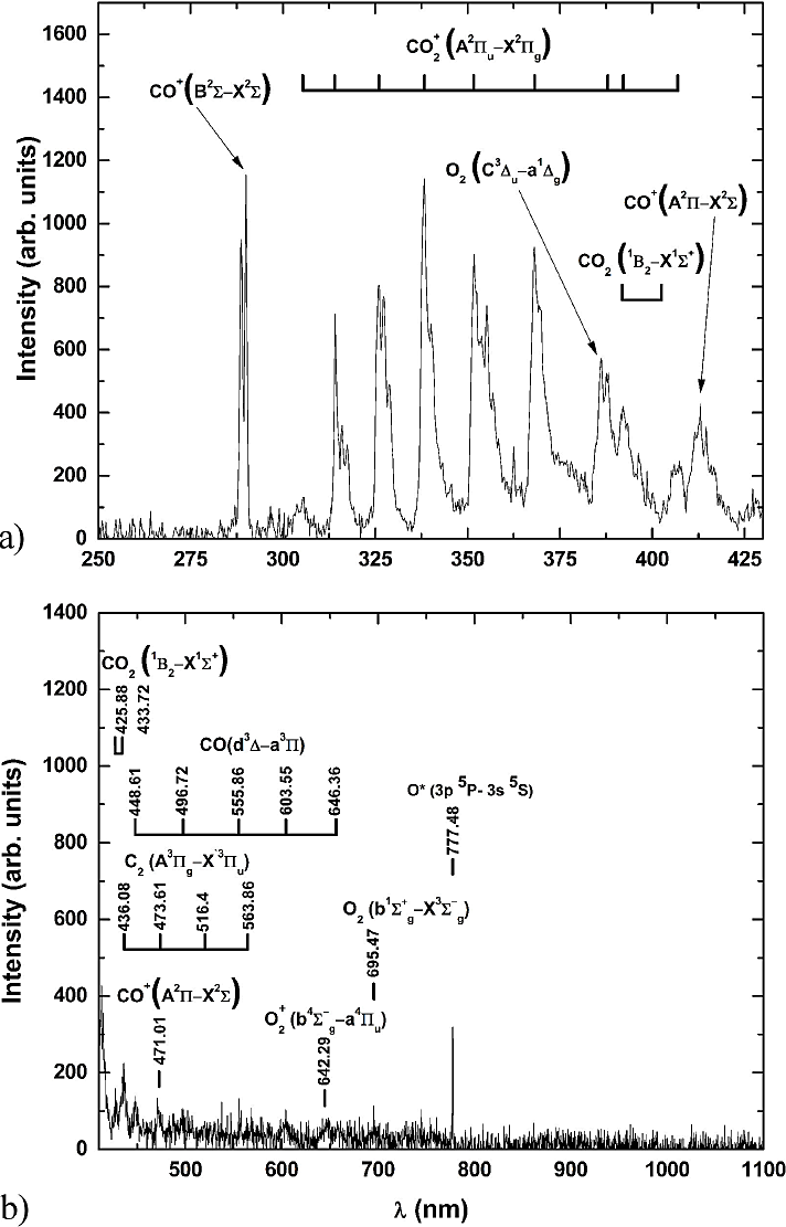 Plasma diagnostics of glow discharges in mixtures of CO2 with noble gases