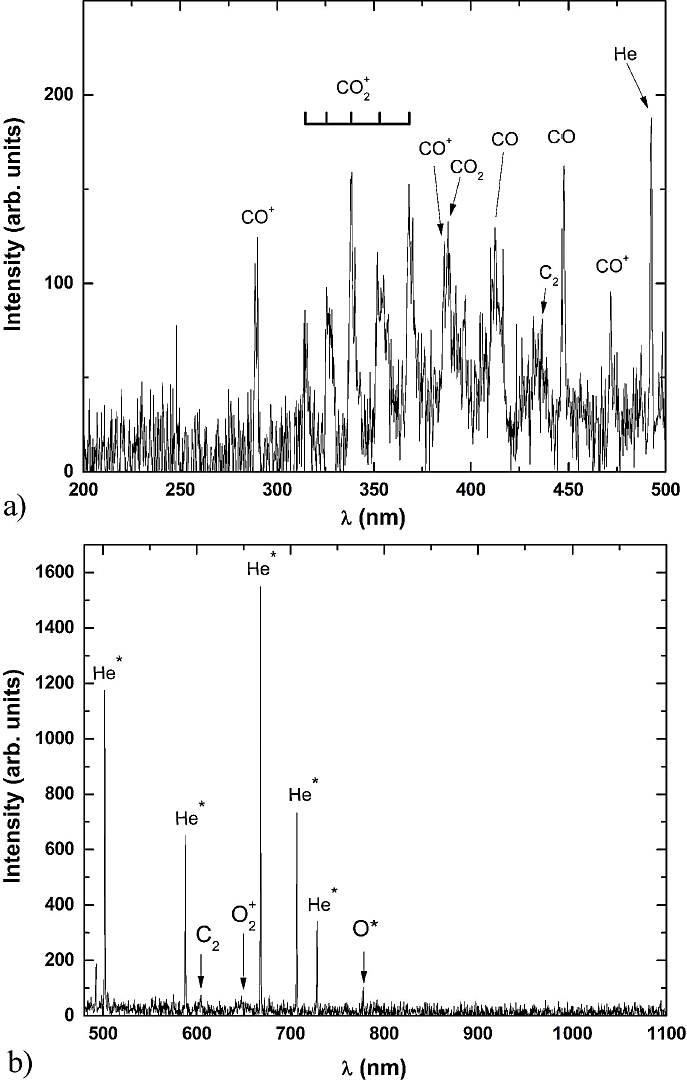 Plasma diagnostics of glow discharges in mixtures of CO2 with noble gases