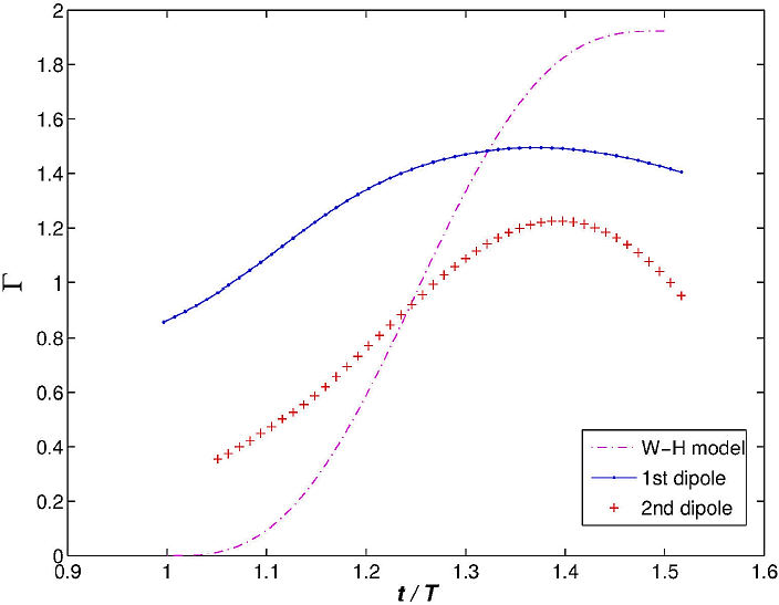 Formation and interaction of multiple dipoles in a periodic driving flow