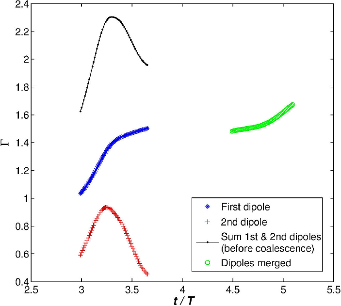 Formation and interaction of multiple dipoles in a periodic driving flow