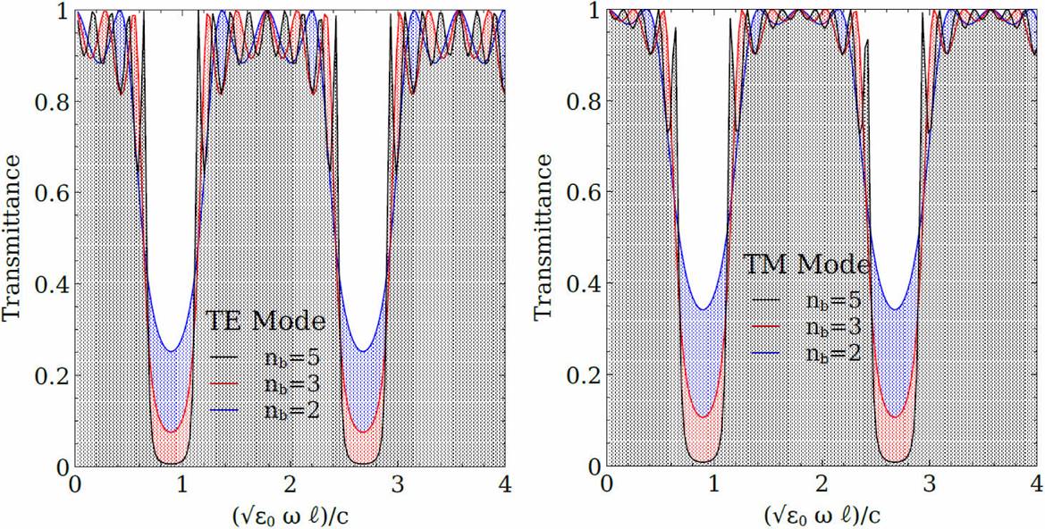 Electromagnetic transmittance in alternating material-metamaterial ...