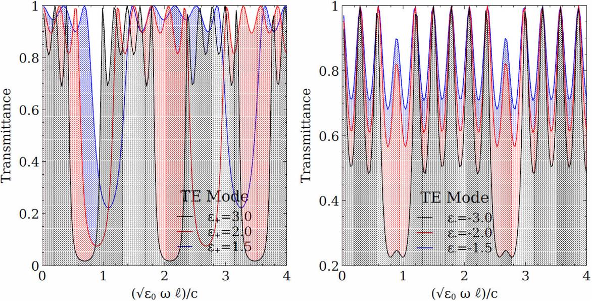 Electromagnetic transmittance in alternating material-metamaterial ...