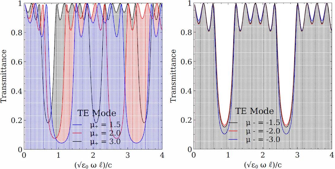 Electromagnetic transmittance in alternating material-metamaterial ...