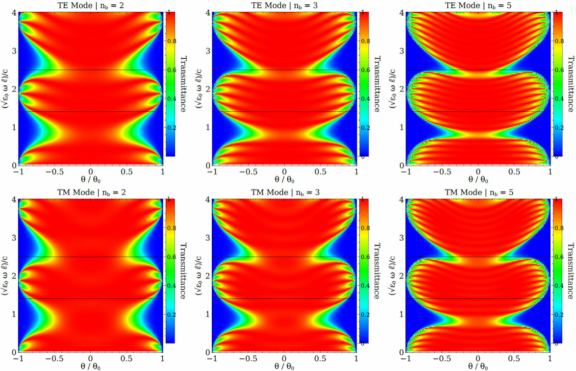 Electromagnetic transmittance in alternating material-metamaterial ...