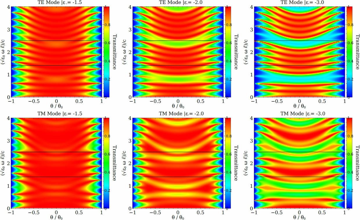 Electromagnetic transmittance in alternating material-metamaterial ...
