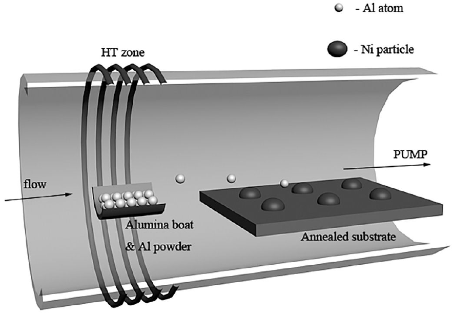 Synthesis of aluminum nitride nanostructures via chemical vapor ...