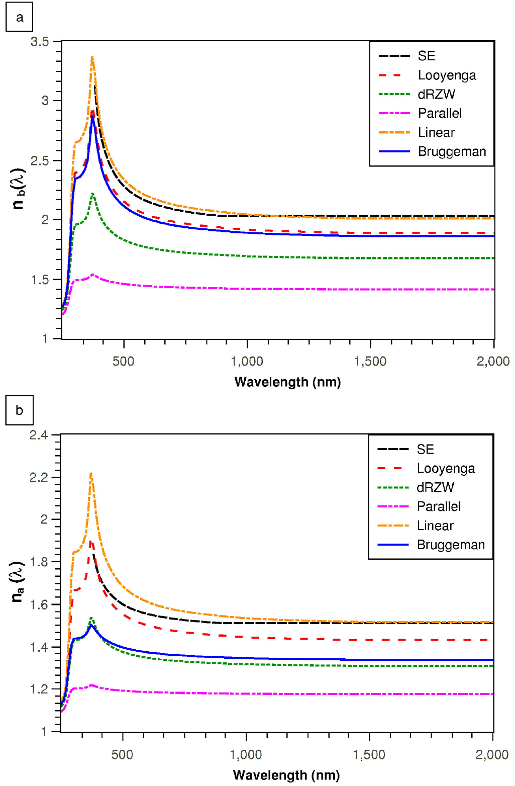 Refractive index evaluation of porous silicon using bragg reflectors