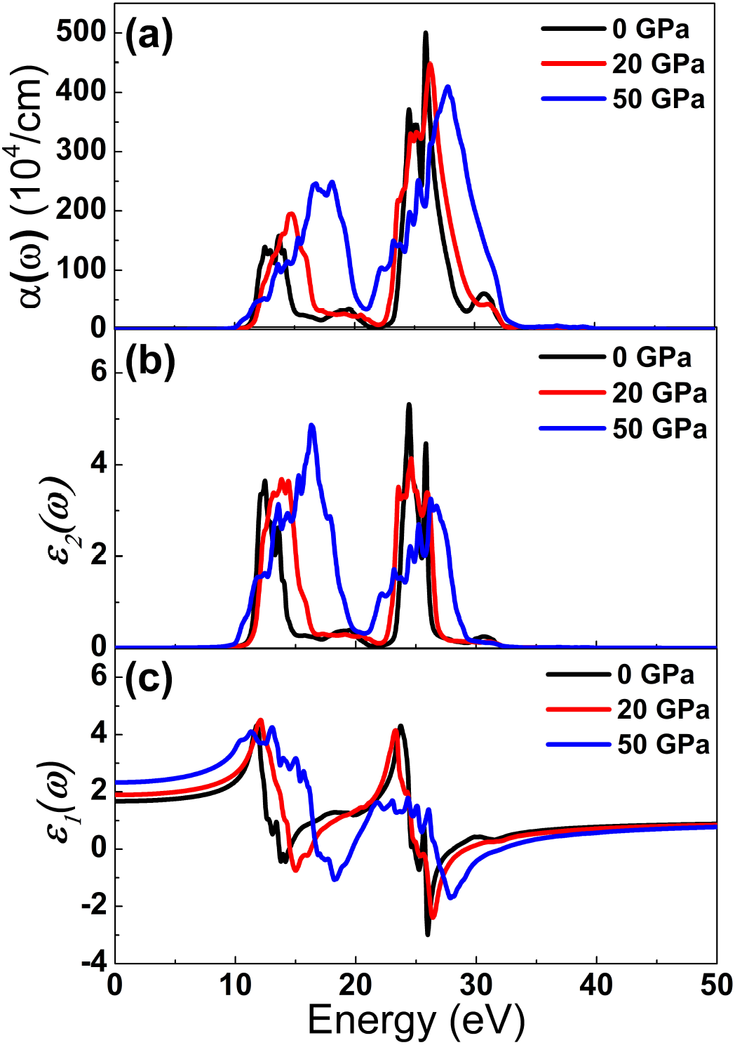 Effect of pressure on structural, electronic and optical properties of ...
