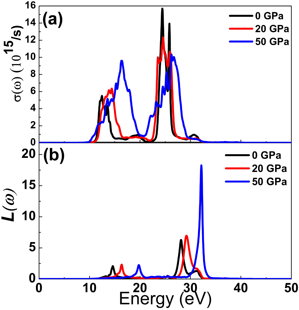 Effect of pressure on structural, electronic and optical properties of ...