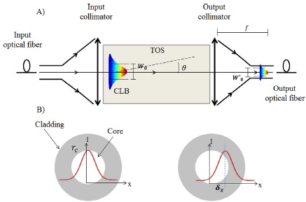 Optical device for thermal effusivity estimation of liquids