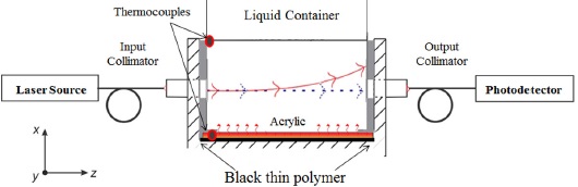Optical device for thermal effusivity estimation of liquids