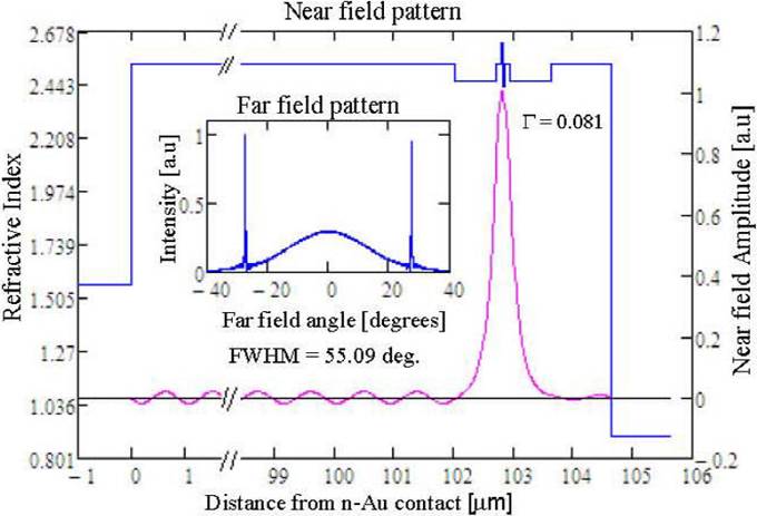 Effect of GaN substrate thickness on the optical field of InGaN laser ...