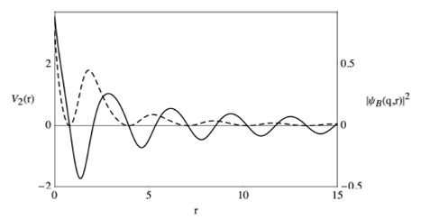 Bound states in the continuum and time evolution of the generalized ...