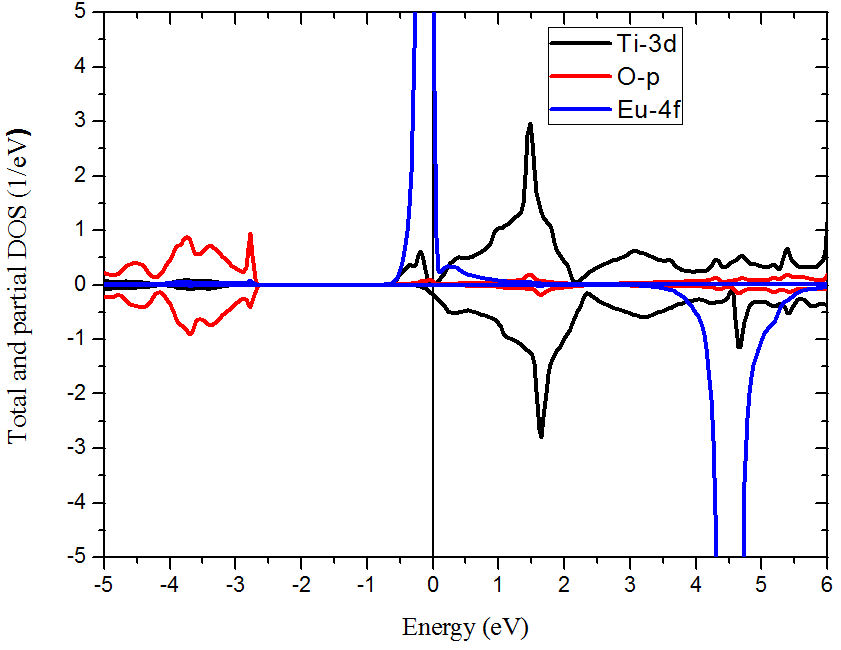 Theoretical investigation EuTiO3 in three structures; optical ...
