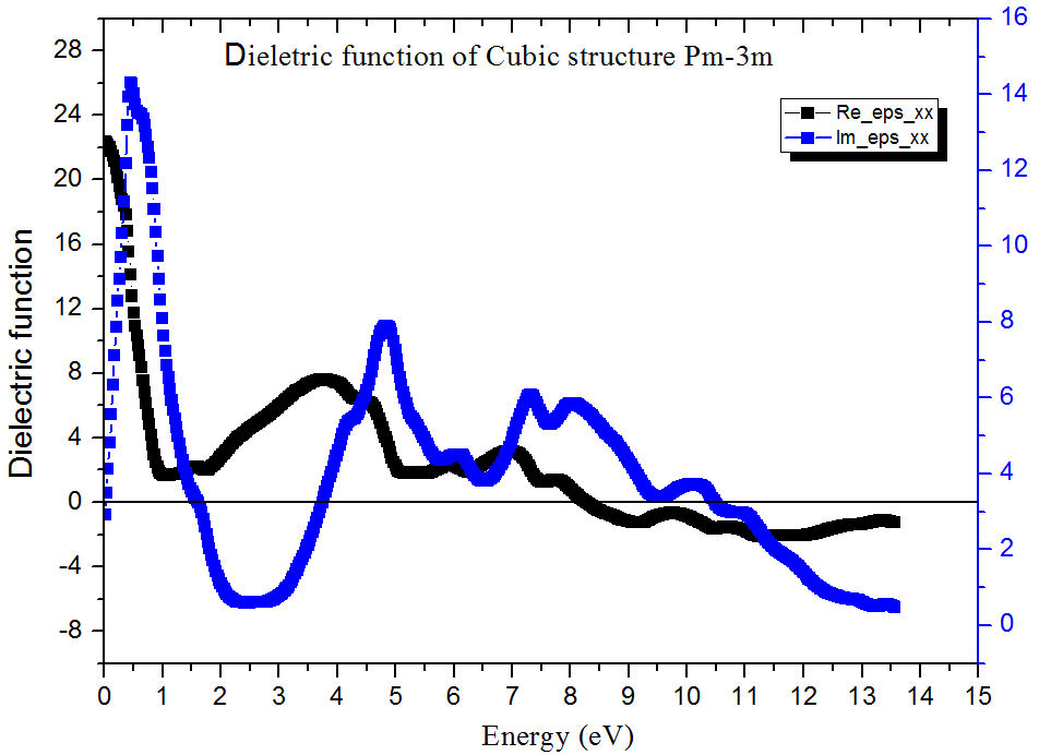 Theoretical investigation EuTiO3 in three structures; optical ...