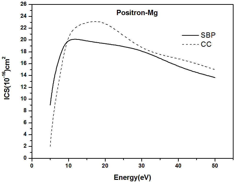 Electronic excitation of atoms by positron impact using the scaling ...