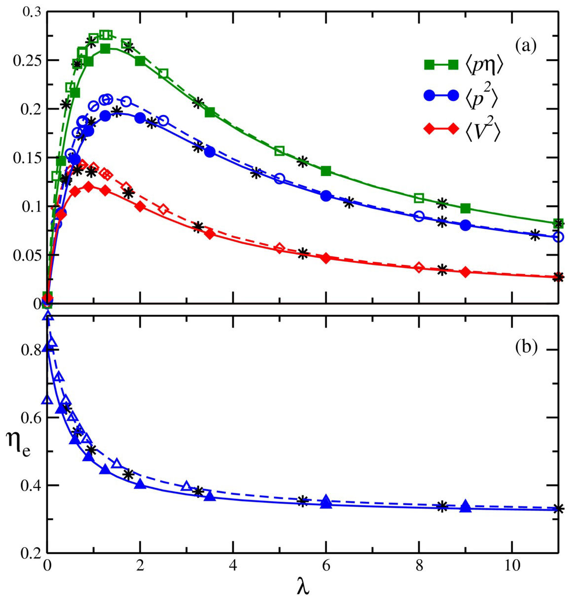 Nonlinear damping in energy harvesters driven by colored noise