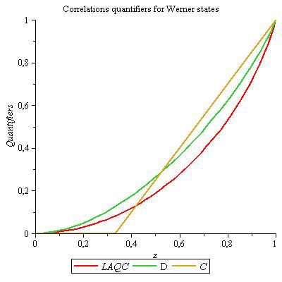 Local available quantum correlations for Bell diagonal states and ...