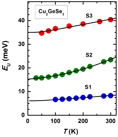 Urbach’s tail in the absorption spectra of Cu2GeSe3 semiconducting compound