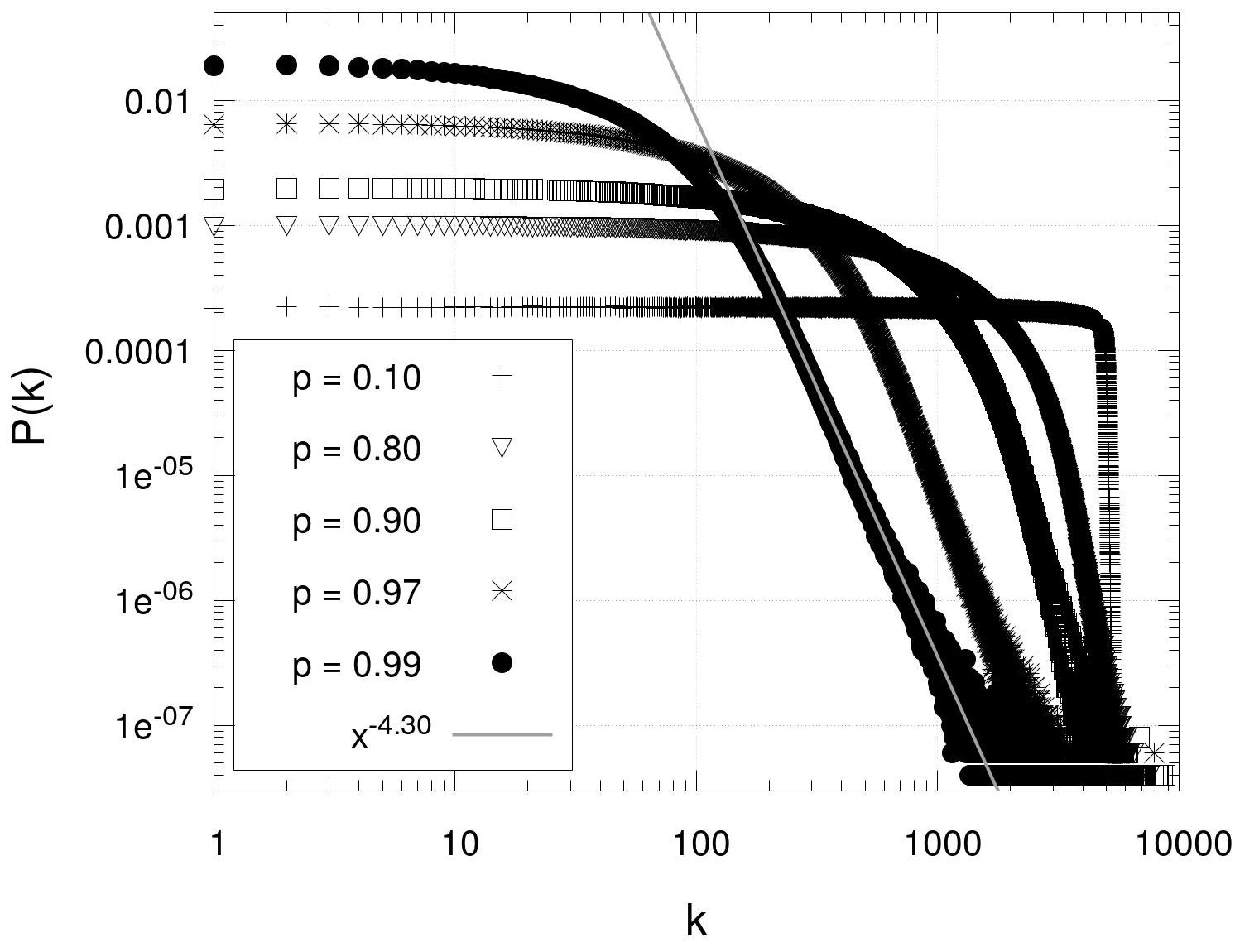 An accelerated growth model to generate complex networks with ...