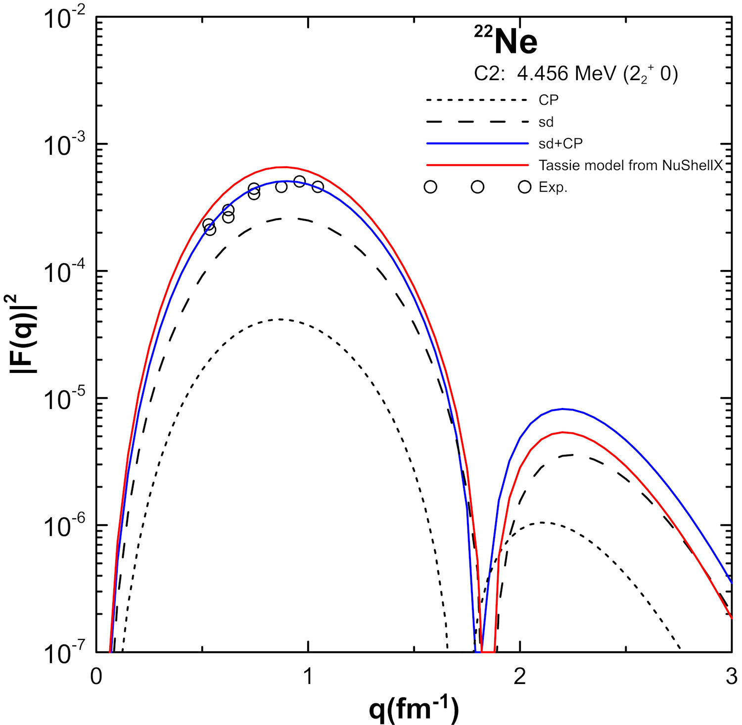 Nuclear structure study of 22,24Ne and 24Mg nuclei