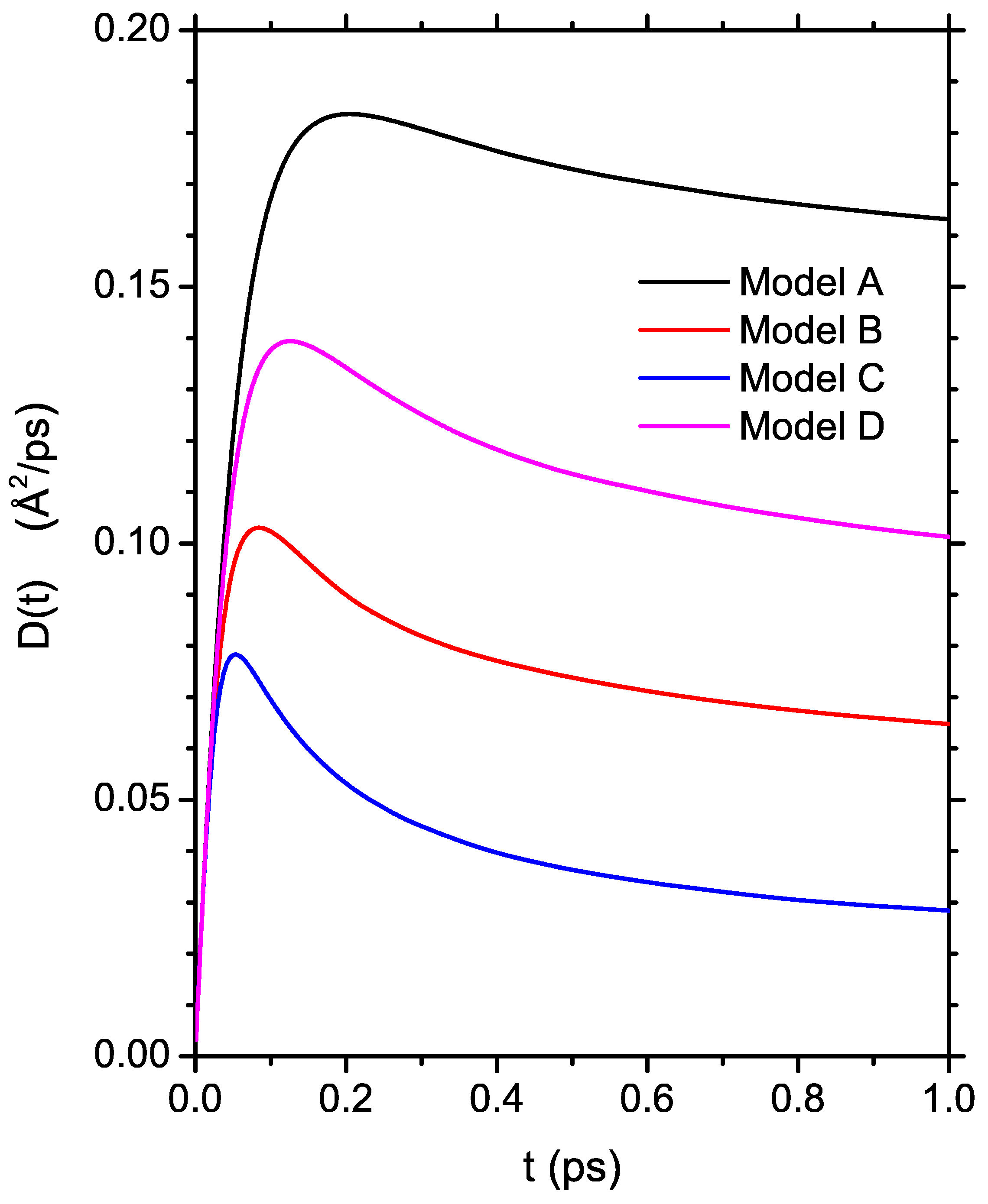 Time dependent self-diffusion coefficient of methane molecules confined ...