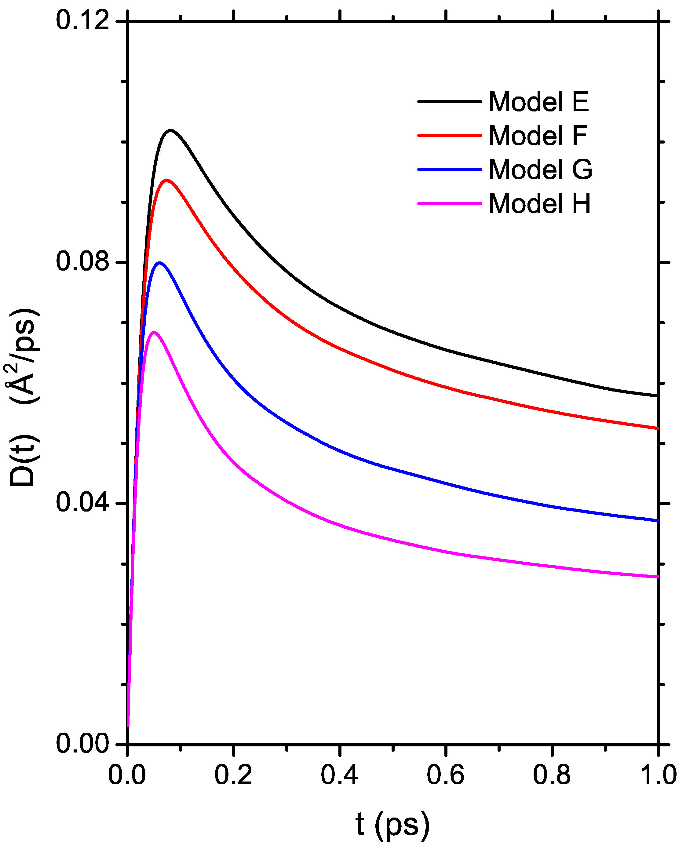 Time dependent self-diffusion coefficient of methane molecules confined ...