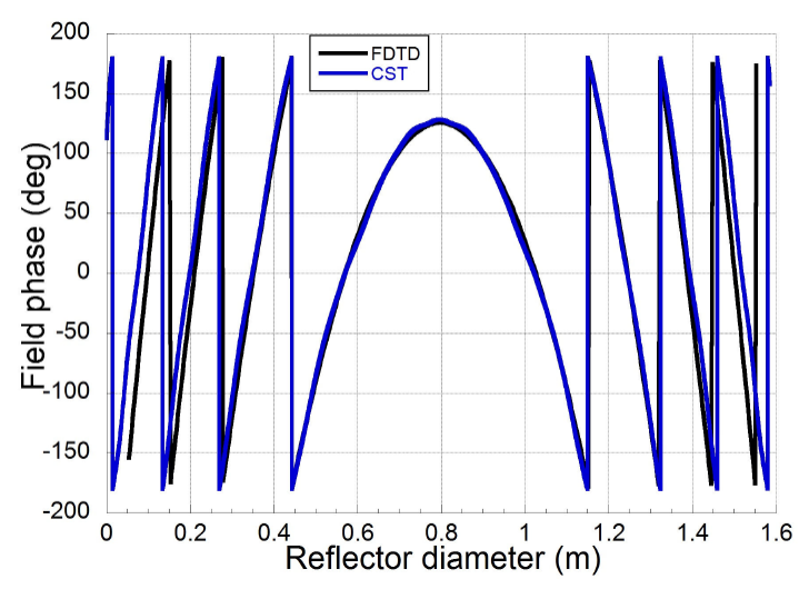 Near-field analysis and field transformation applied to a parabolic ...