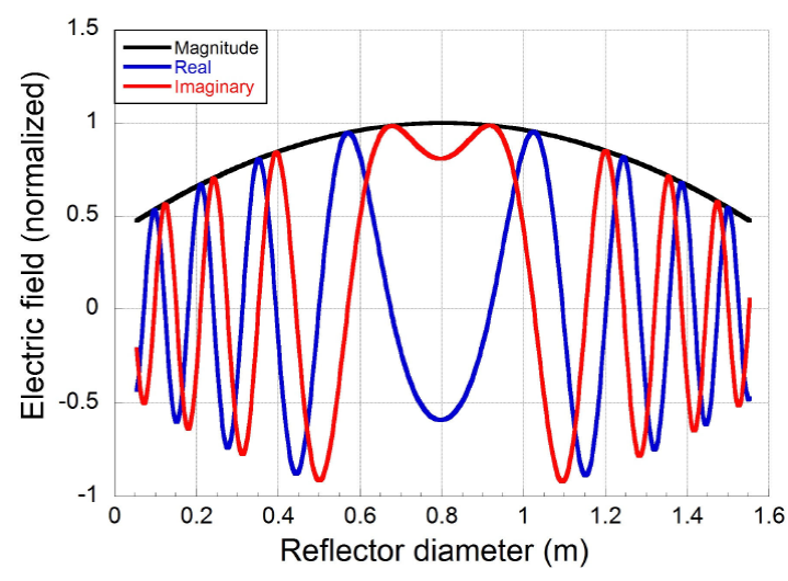 Near-field analysis and field transformation applied to a parabolic ...
