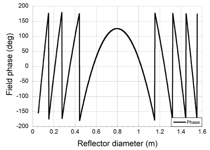 Near-field analysis and field transformation applied to a parabolic ...