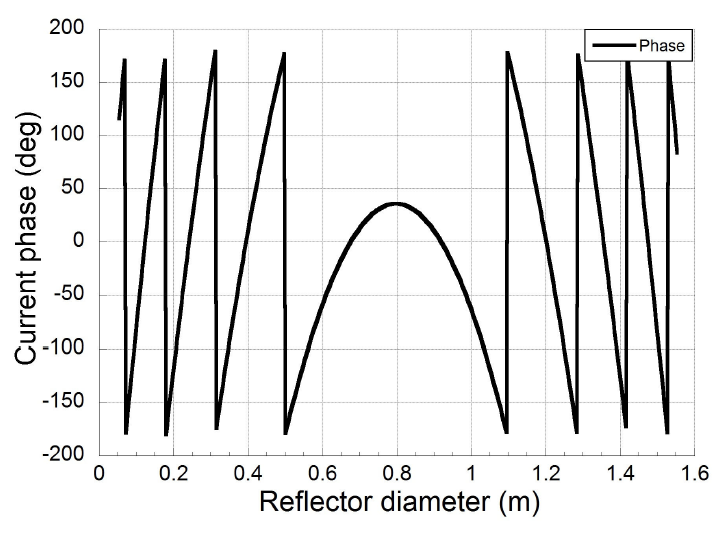 Near-field analysis and field transformation applied to a parabolic ...