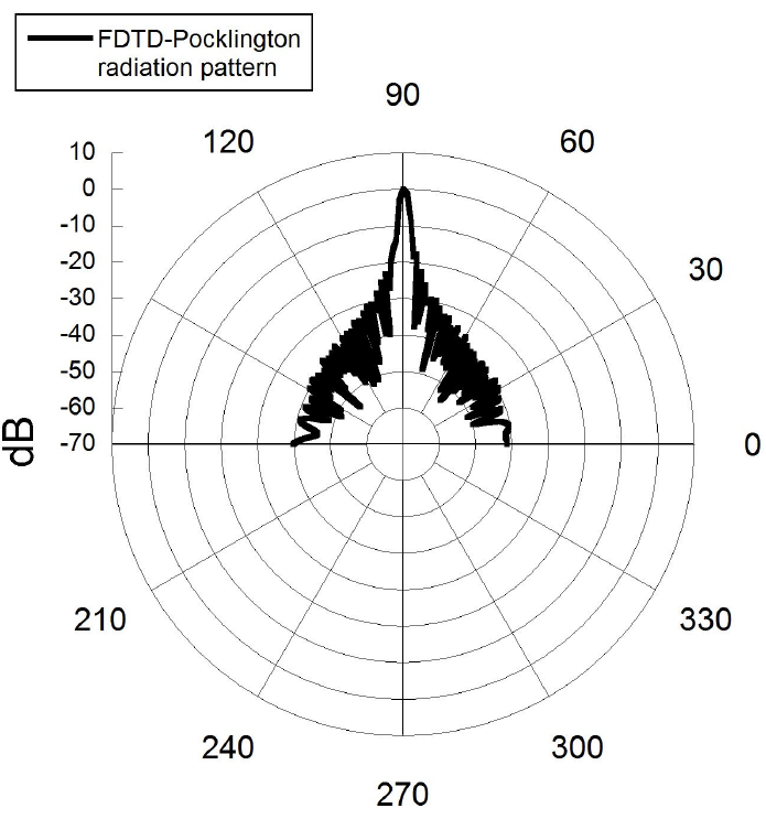Near-field analysis and field transformation applied to a parabolic ...