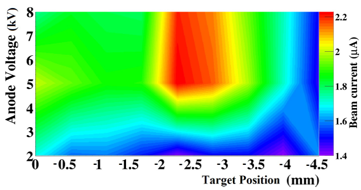 A study on the negative ion beam production in the ININ sputtering ion ...