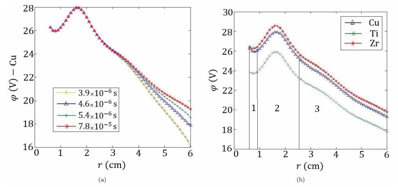 Numerical analysis of the cathodic material influence on the arc plasma jet